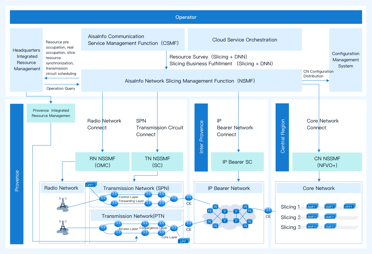 AISWare 5G-Slicing Management Helping operator to achieve first tier ...